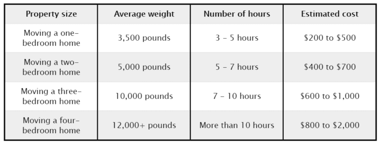 How Much does it Cost to Hire Movers | Moving APT