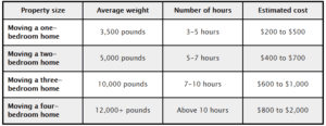 How Much Does It Cost to Move a House to New Location? | Moving APT