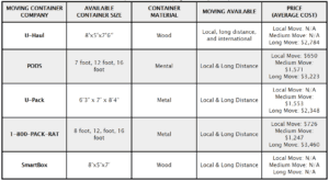 How Much Do Pods Cost to Move? | Moving APT