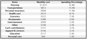 What Are the Average Living Expenses For a Single Person?