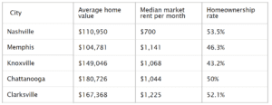 Cost of Living In Tennessee | Home & Utilities Cost Guide