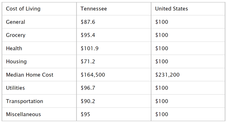 Cost of Living In Tennessee | Home & Utilities Cost Guide
